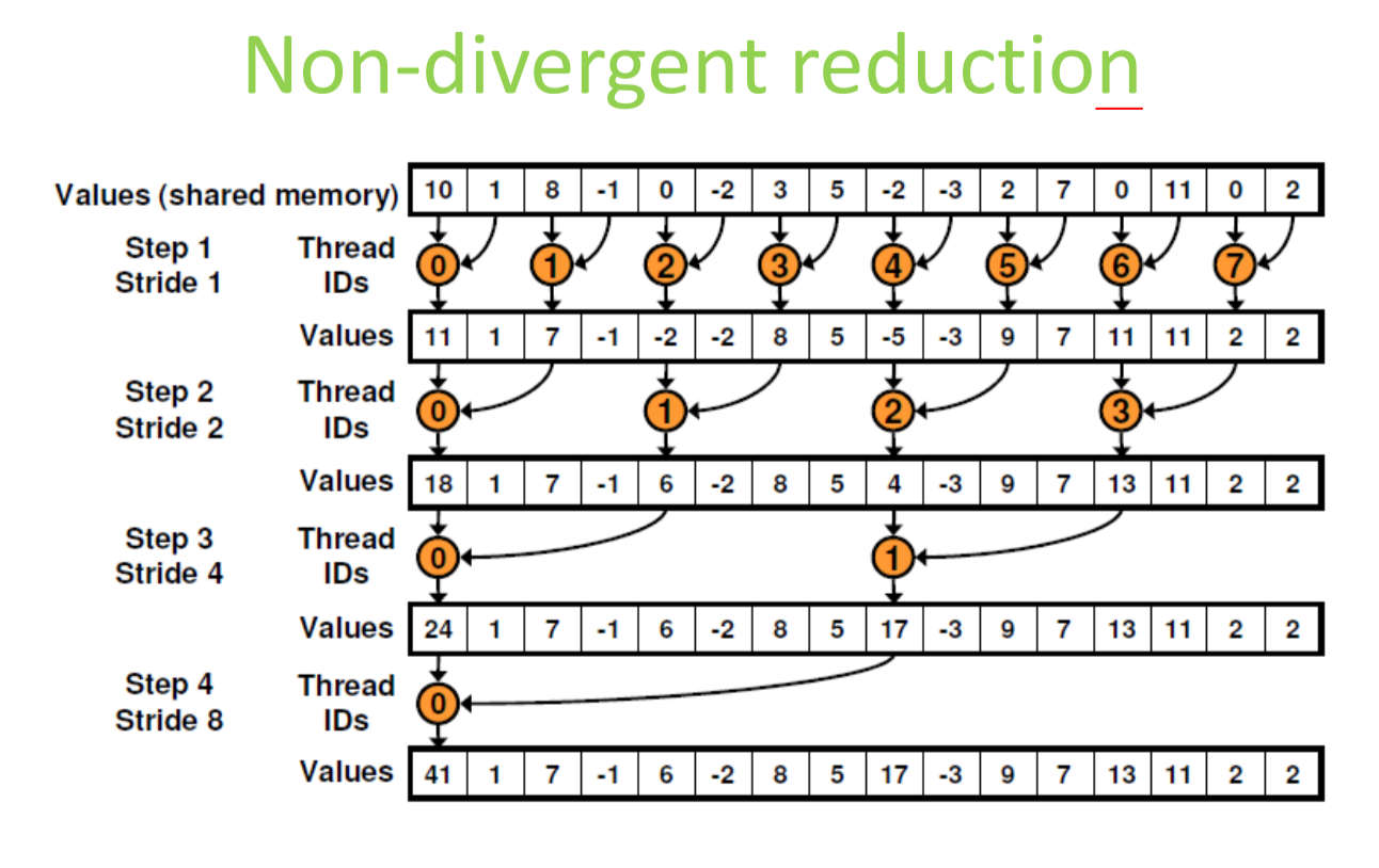 GPU编程学习笔记 | comsoft@WHU
